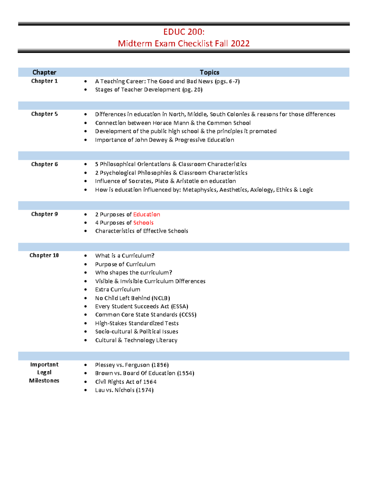 Midterm Exam Checklist S22 - EDUC 200: Midterm Exam Checklist Fall 2022 Chapter Topics Chapter 1 ...