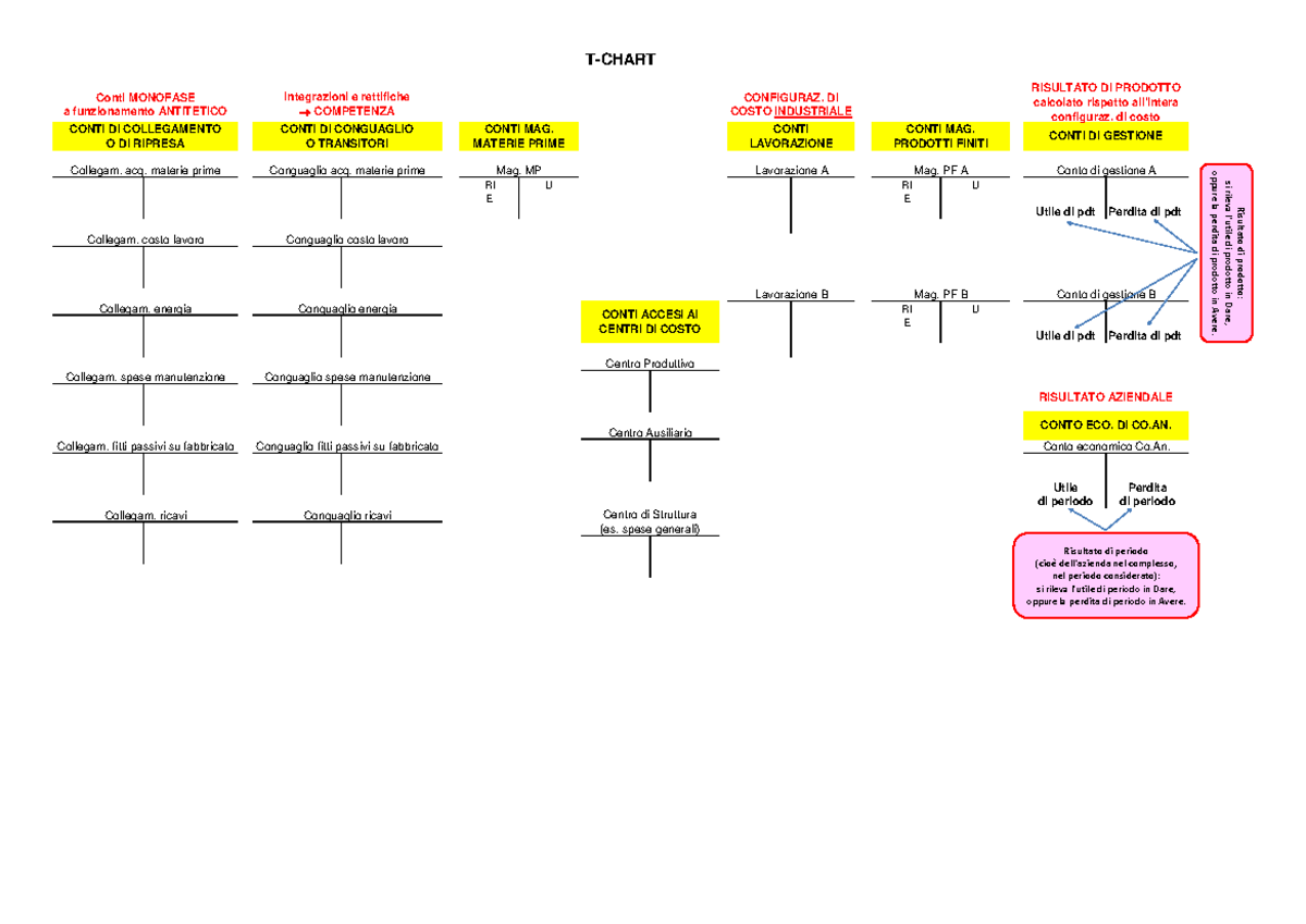 ACC 7 - schema T-chart vuoto 2023 - RI U RI U E E Utile di pdt Perdita ...
