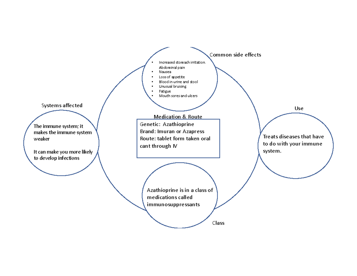 Pharm concept map - N/a - Medication & Route Use Systems affected ...