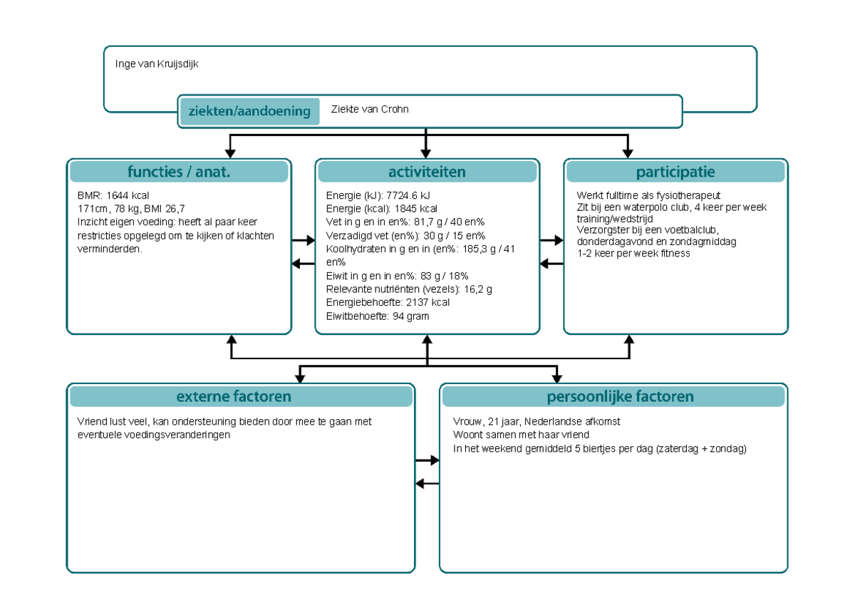 ICF-schema leeg - Inge van Kruijsdijk Ziekte van Crohn BMR: 1644 kcal ...