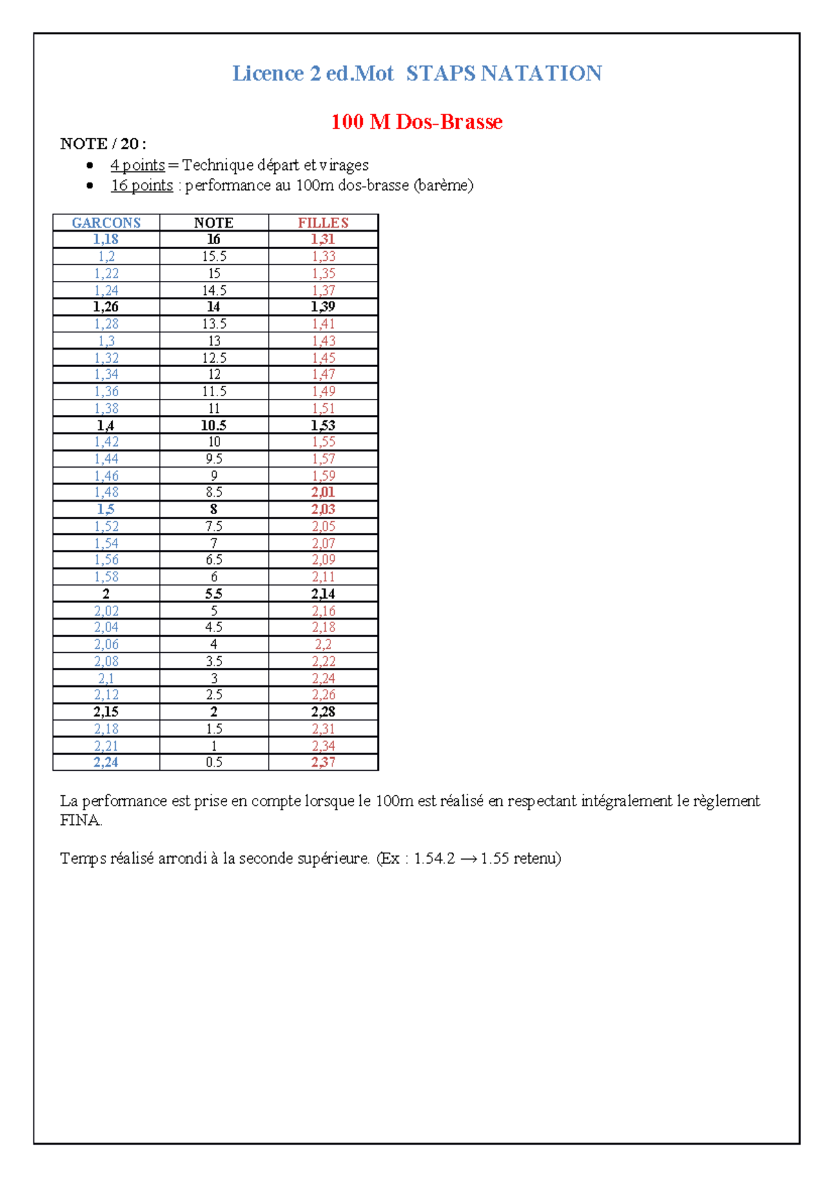 Licence 2 100 M Dos-brasse - Licence 2 ed STAPS NATATION 100 M Dos ...