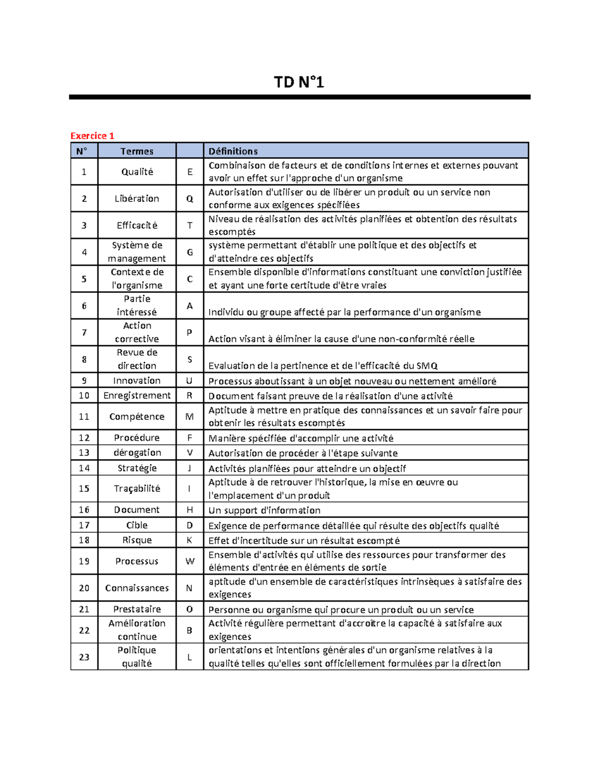 Correction TD MQ - Crdrxrxrx - TD N° Exercice 1 N° Termes Définitions 1 Qualité E Combinaison de ...
