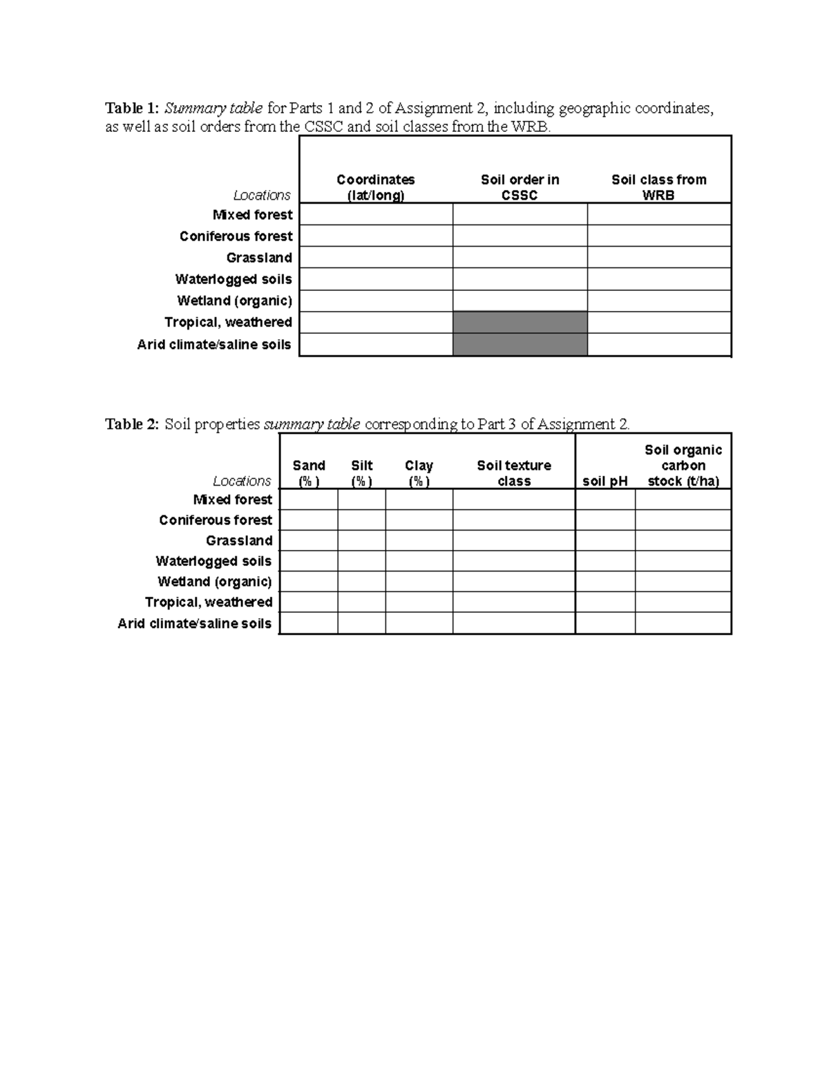 Summary tables template for Assignment 2 - Table 1: Summary table for ...