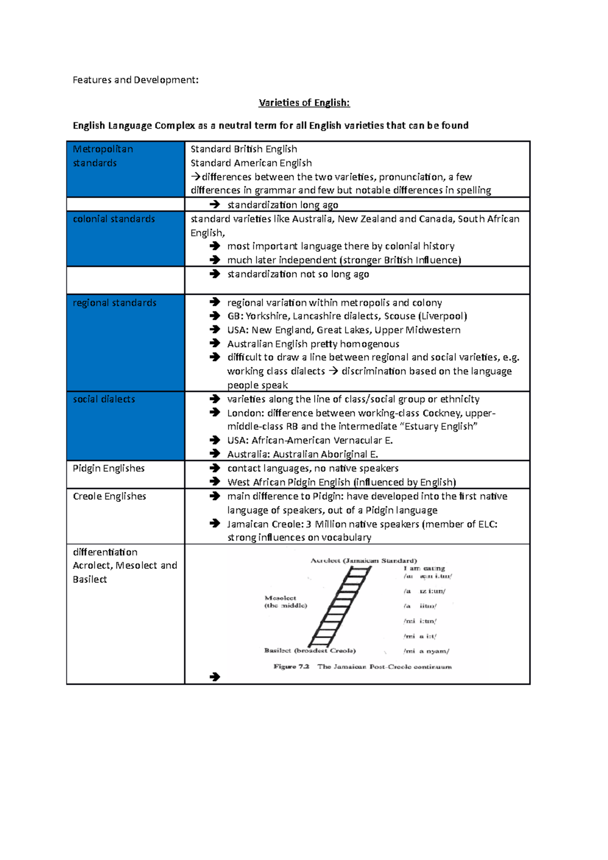 English varieties Audio - Features and Development: Varieties of ...