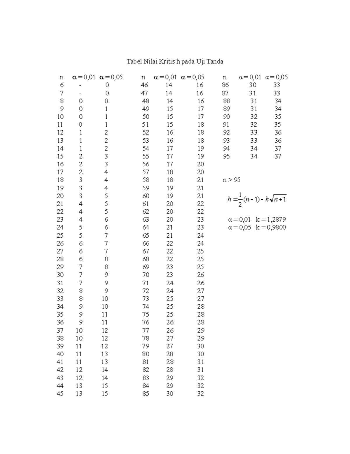 Tabel h Uji Tanda - Tugas Individu - Statistika - Tabel Nilai Kritis h ...