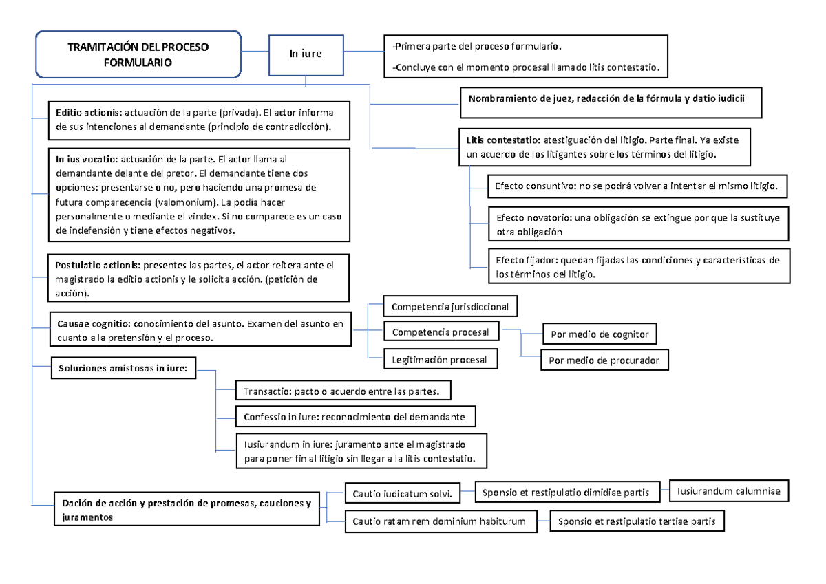 Esquema Derecho Romano - TRAMITACI”N DEL PROCESO FORMULARIO -Primera ...