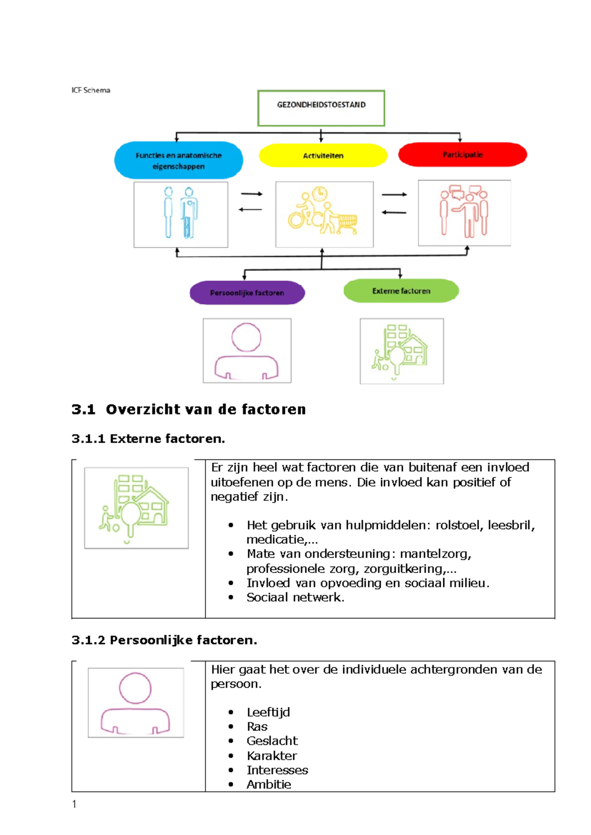 Zorg ICF Bundel - Over het ICF schema. - 3 Overzicht van de factoren 3. ...