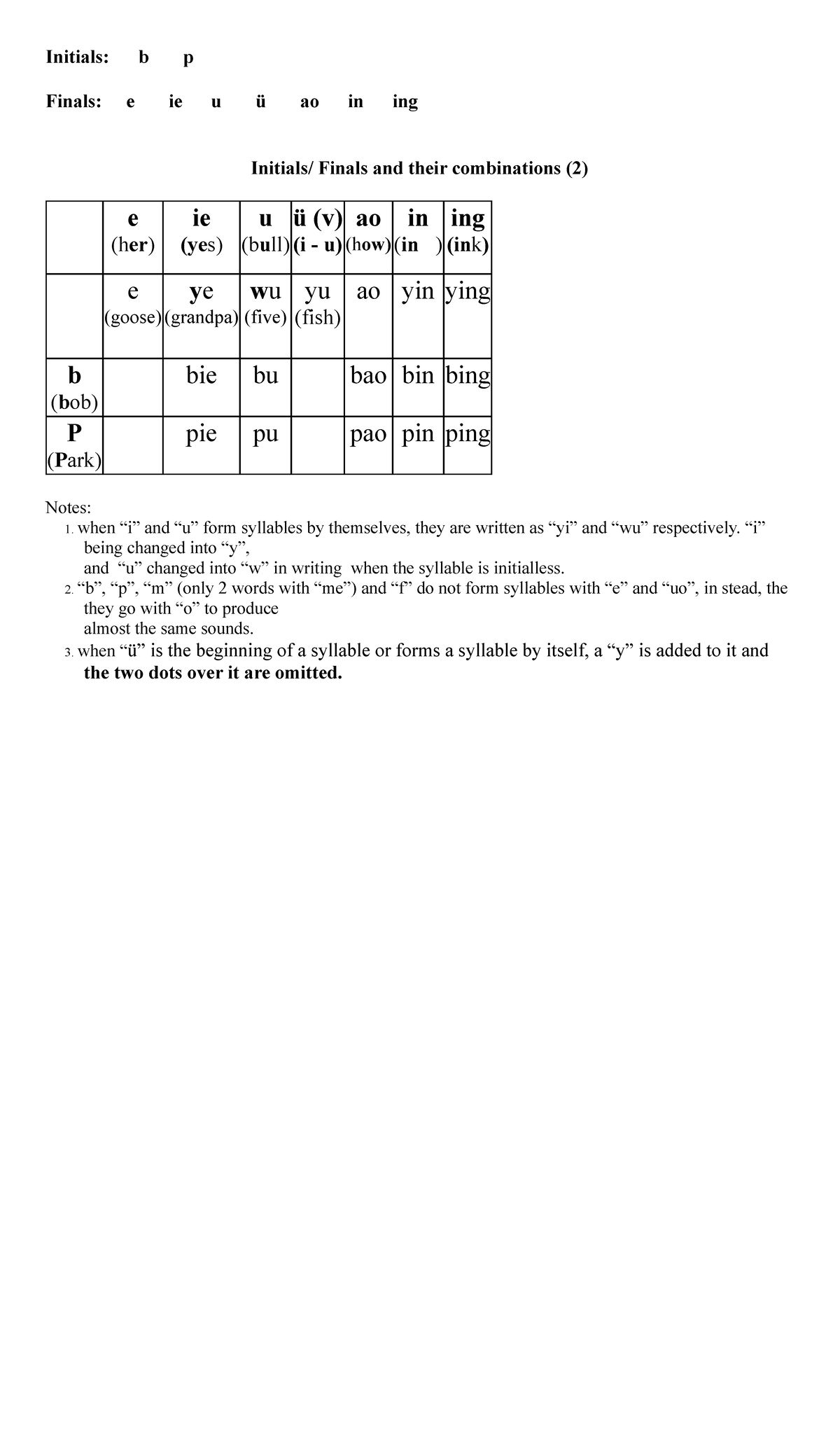 Initials Vowels and their combinations - Initials: b p Finals: e ie u ü ...