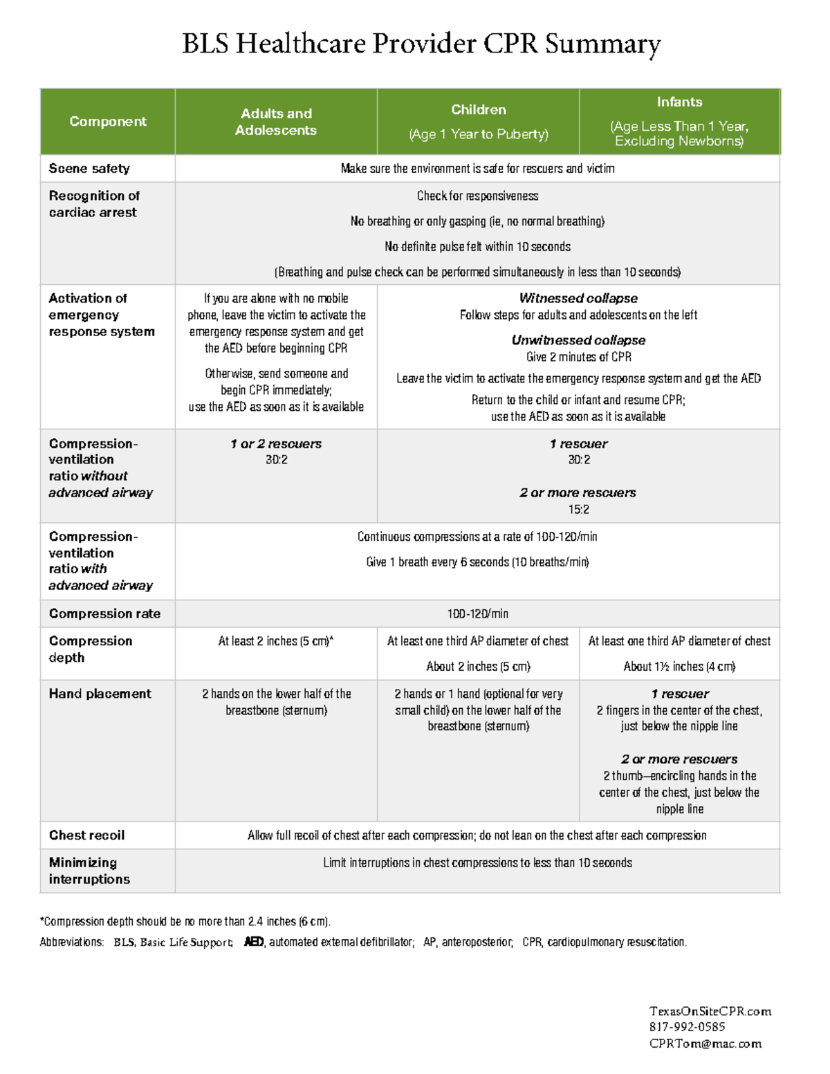2020-bls-handout - practice - 0 Component Adults and Adolescents ...
