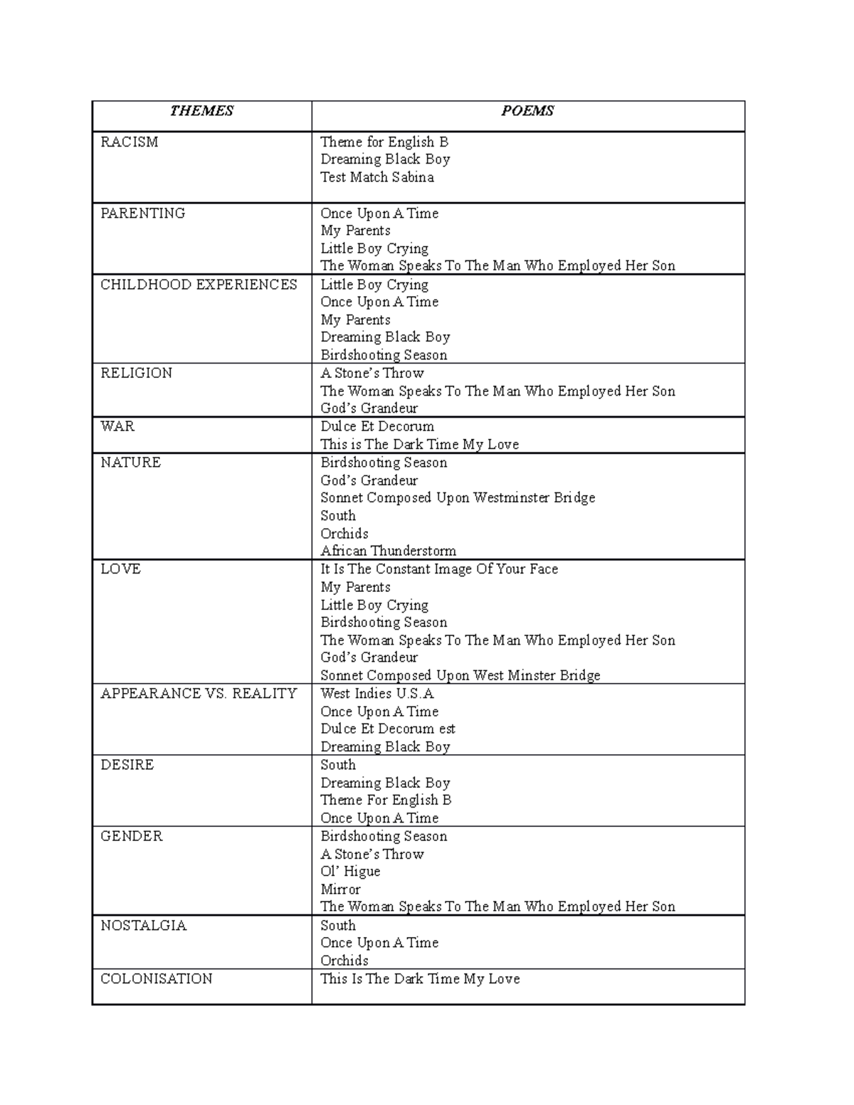 Themes-poems - ... - THEMES POEMS RACISM Theme for English B Dreaming ...