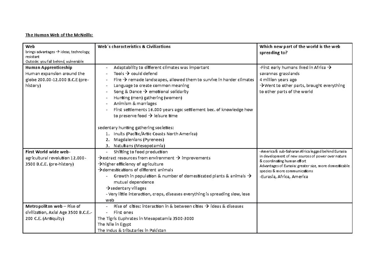 Global History Human Web overview - The Human Web of the McNeills: Web ...