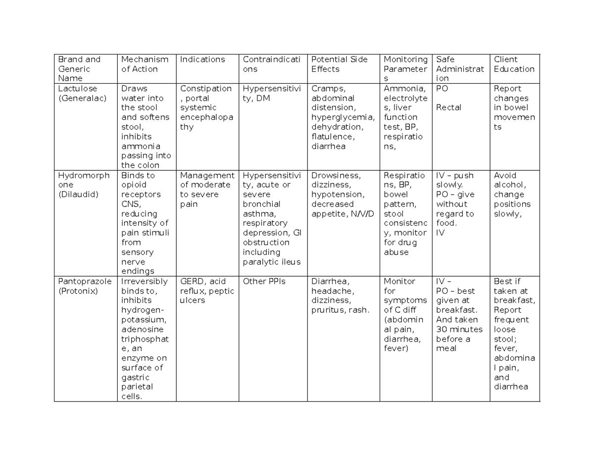 Drug Table 7 - Brand and Generic Name Mechanism of Action Indications ...