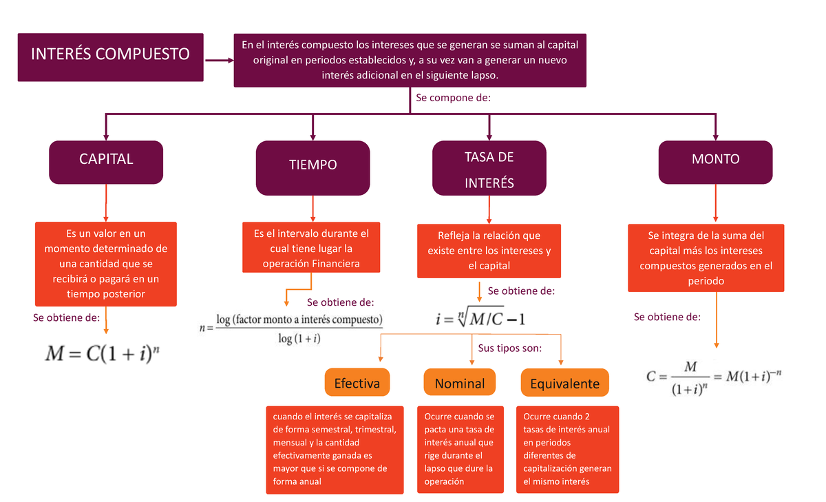 Mapa conceptual Interes Compuesto - En el interÈs compuesto los intereses que se generan se ...