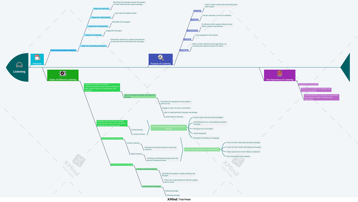 Listening (MINDMAP). OBM155 - Listening Materials The Process and ...