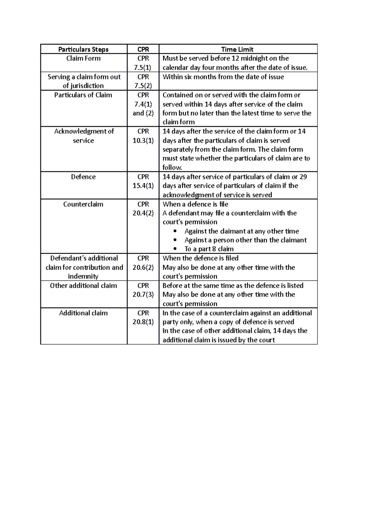 Time-Limits - Particulars Steps CPR Time Limit Claim Form CPR 7(1) Must ...