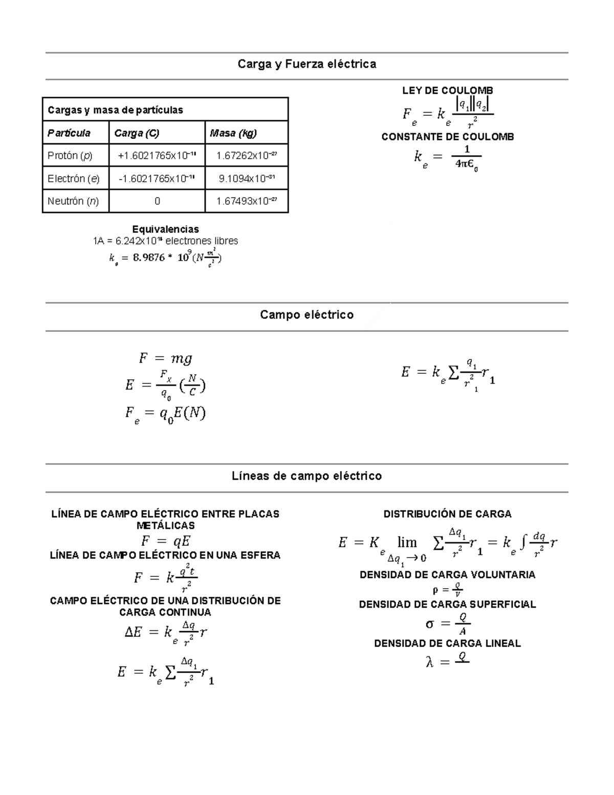 Formulario Electro 220404 151815 - Carga y Fuerza eléctrica Cargas y masa de partículas ...