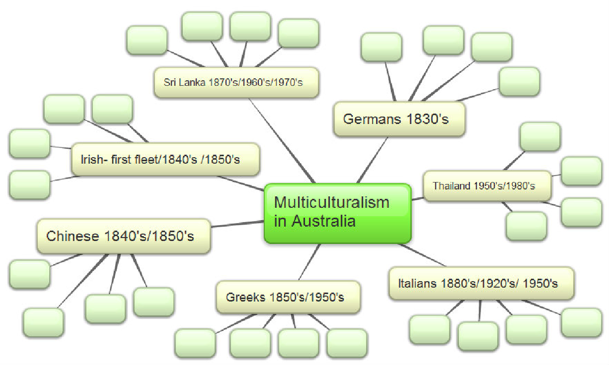 Multiculturalism-in-Australia mind map-student-copy - Sri Lanka Germans ...