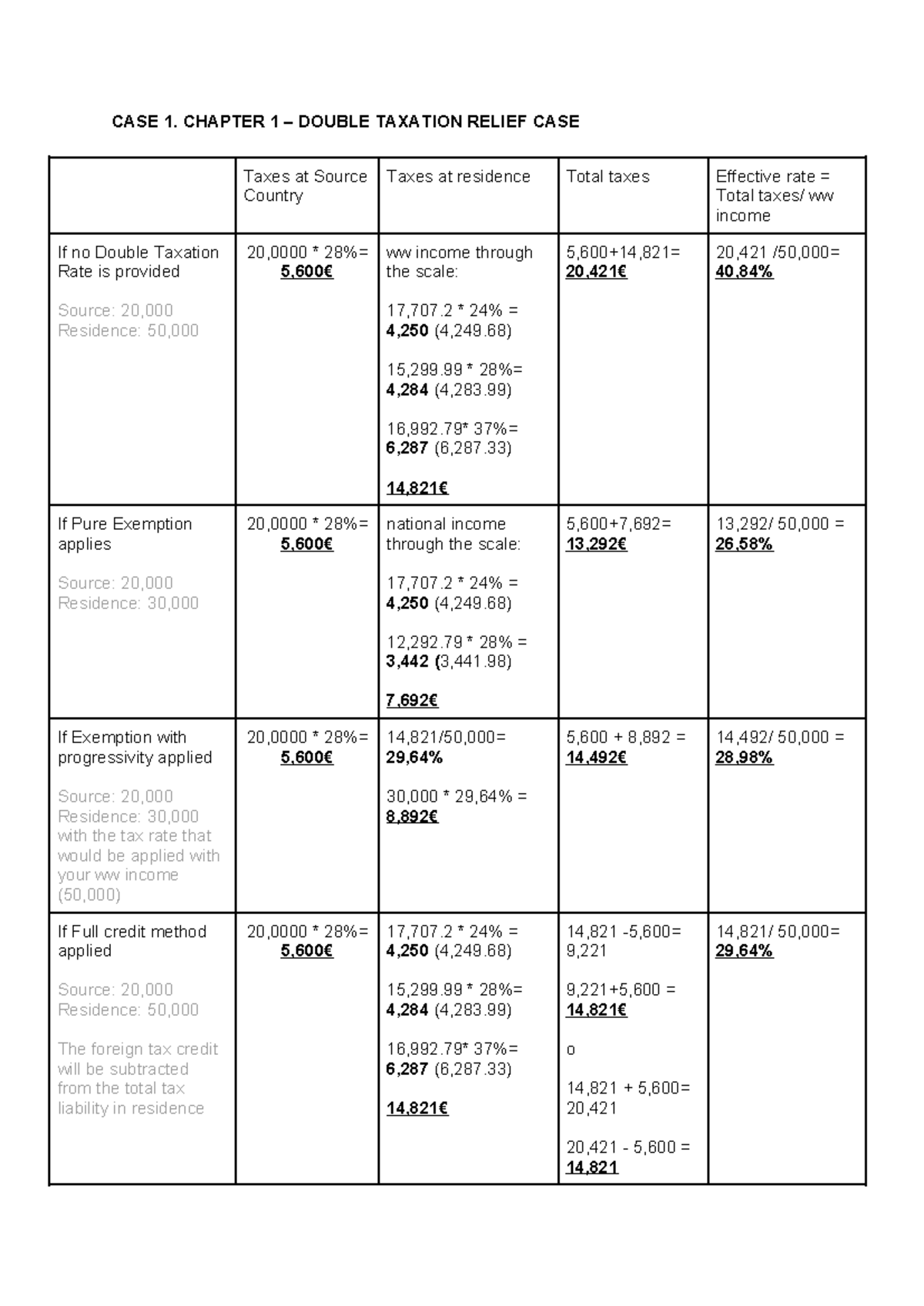 Taxation cases - ejemplos de casos prácticos realizados en clase - CASE ...