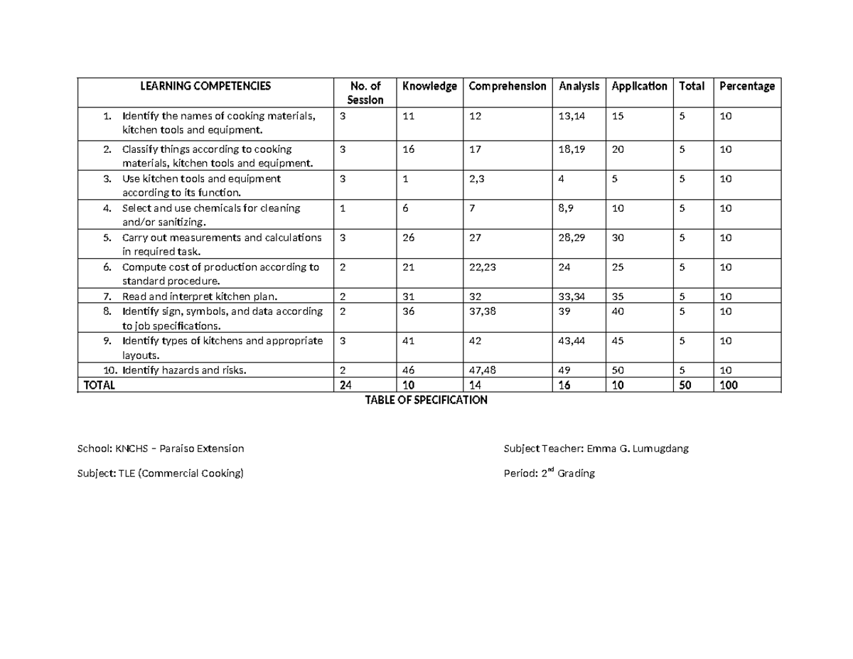 Table of Specification - LEARNING COMPETENCIES No. of Session Knowledge ...