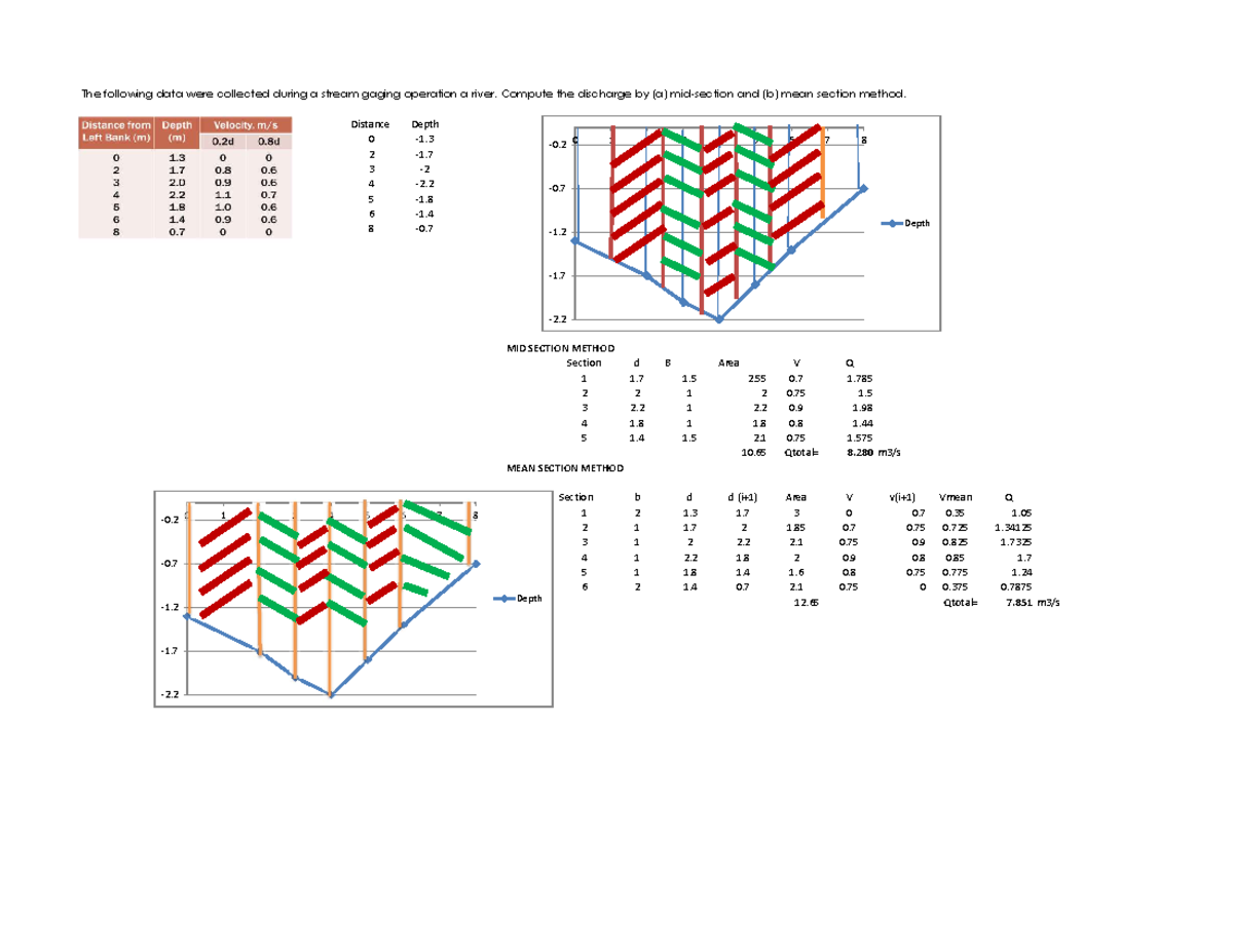 Solution to Assignment Streamflow Measurement - Civil Engineering - Studocu