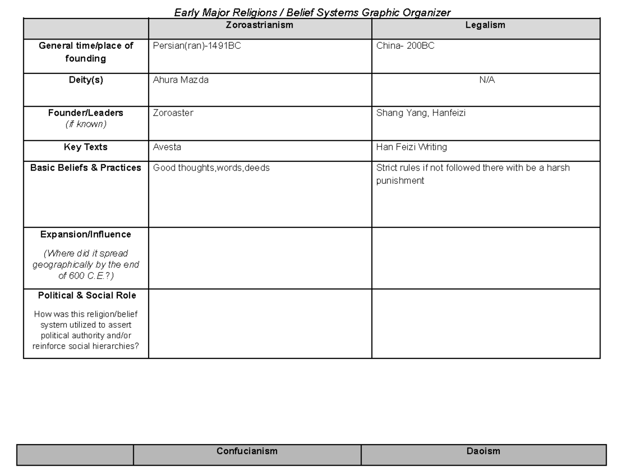 Religions Belief Systems Graphic Organizer - Early Major Religions ...