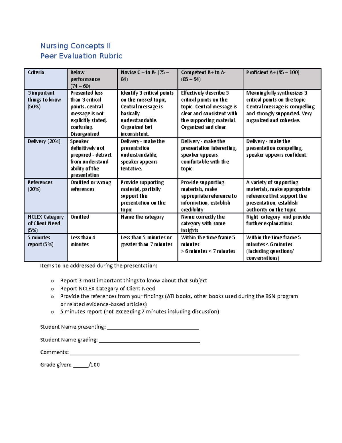 Peer Evaluation Rubric - Nursing Concepts II Peer Evaluation Rubric ...