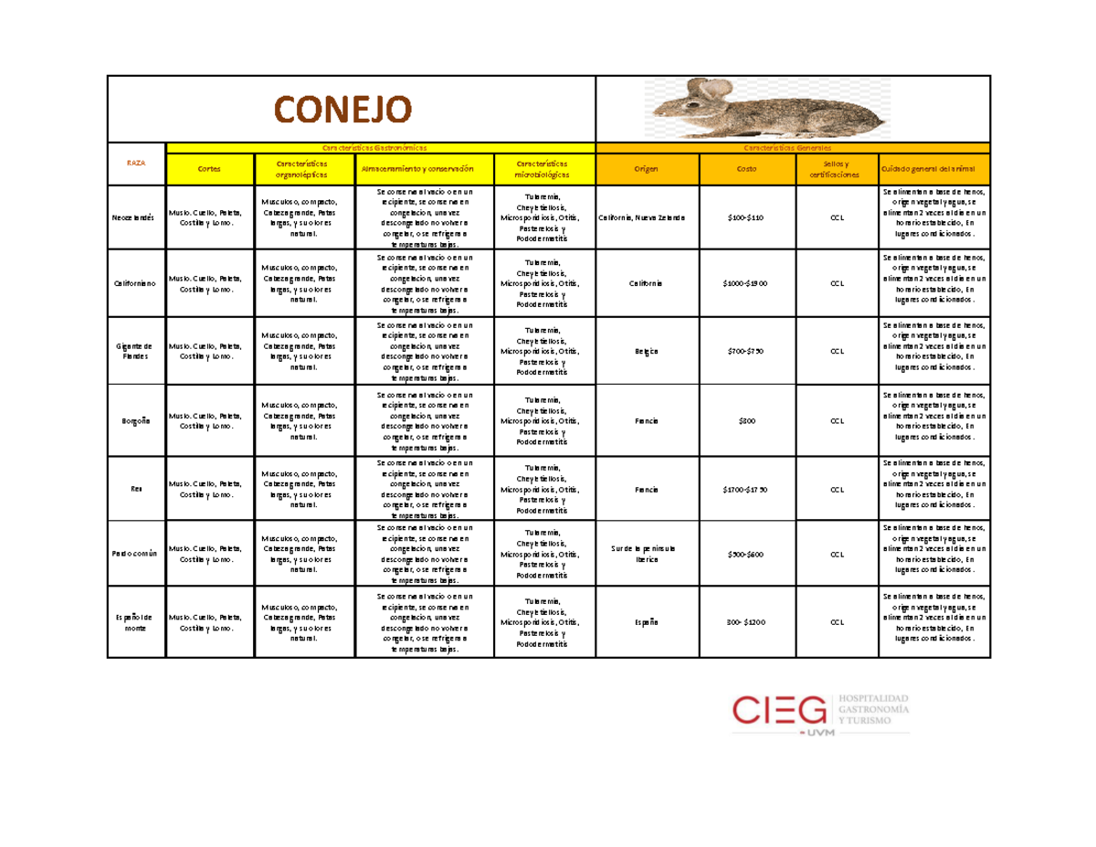 Tabla características conejo - Neozelandés Muslo. Cuello, Paleta ...