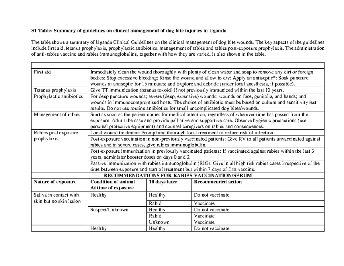 Journal.pone - Lecture notes 3 - S1 Table: Summary of guidelines on ...
