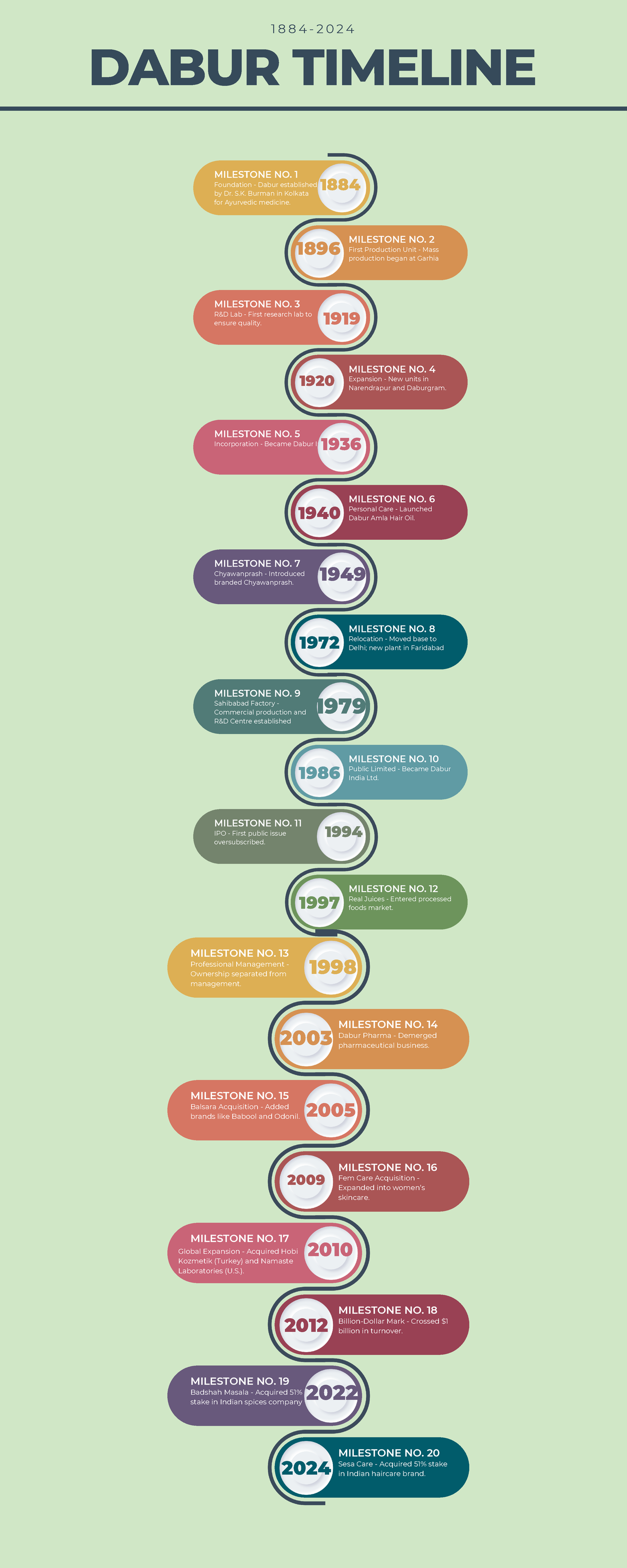 Milestones Timeline Dabur - MILESTONE NO. 1 ####### Foundation - Dabur ...