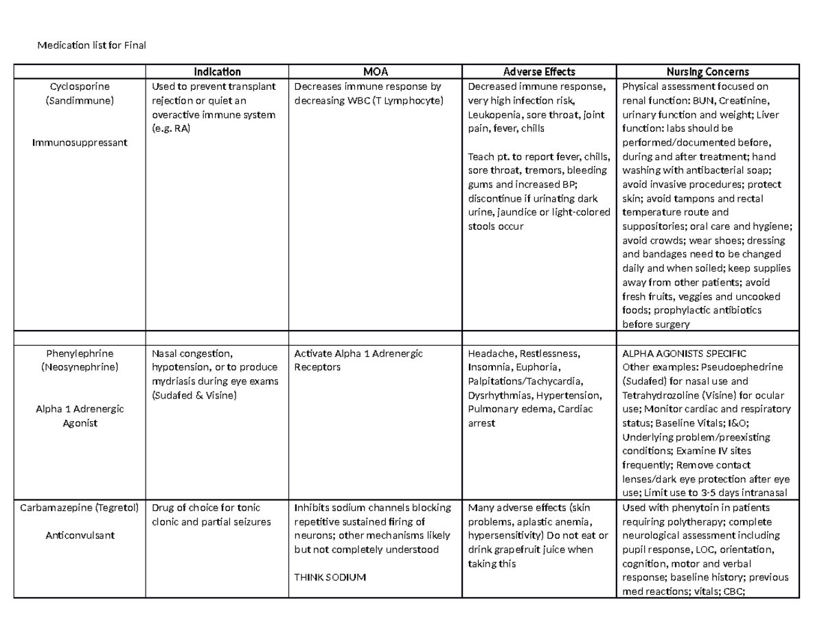 Final Exam Med Chart pharmacology - Medication list for Final ...