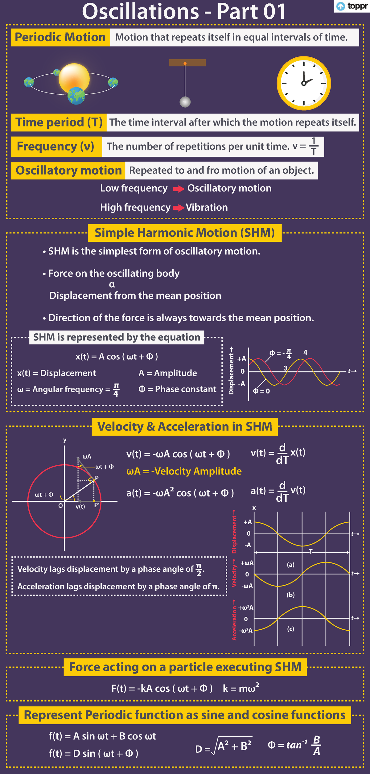 Oscillations Part 01-min - Oscillations - Part 01 Time period (T) The ...