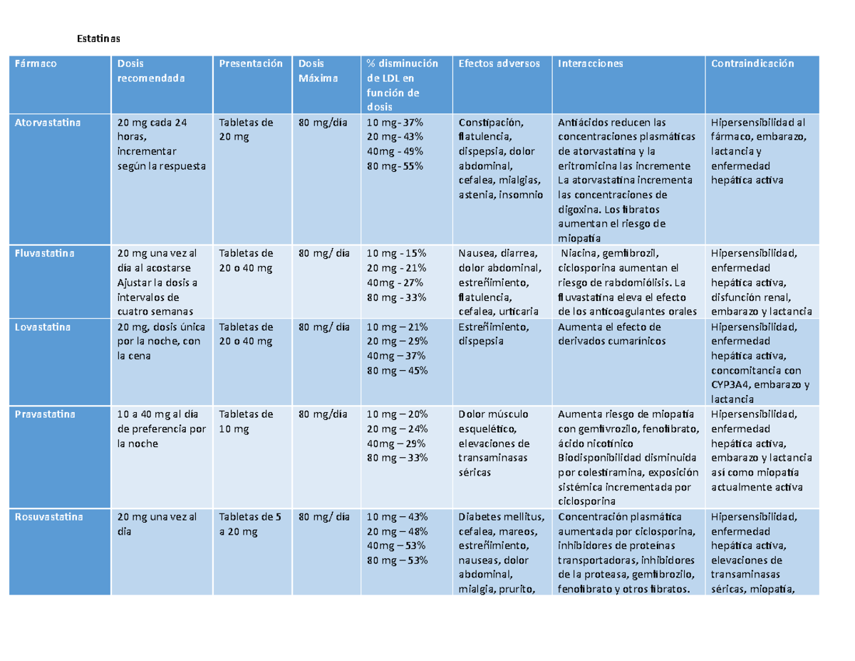 Estatinas - Apuntes 3 - Estatinas Fármaco Dosis recomendada ...