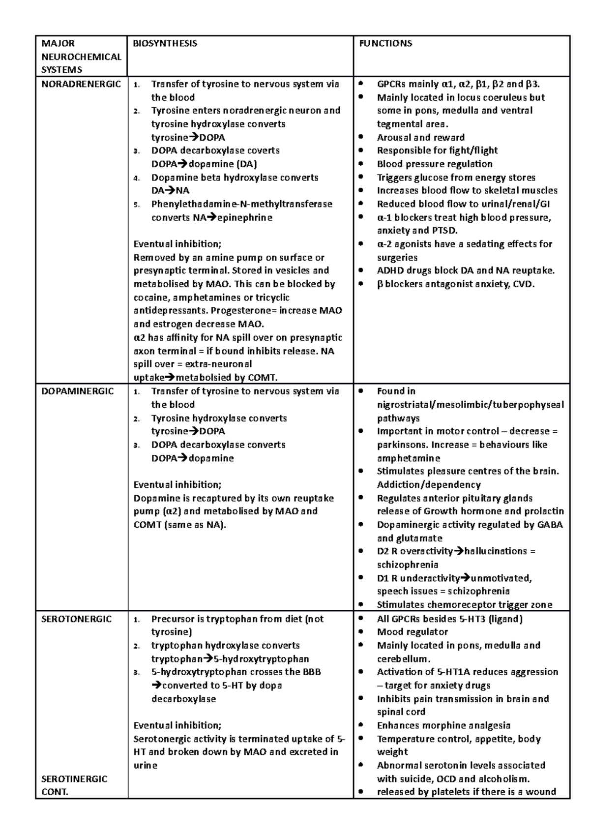 CNS PNS notes deefnitions - MAJOR NEUROCHEMICAL SYSTEMS BIOSYNTHESIS ...