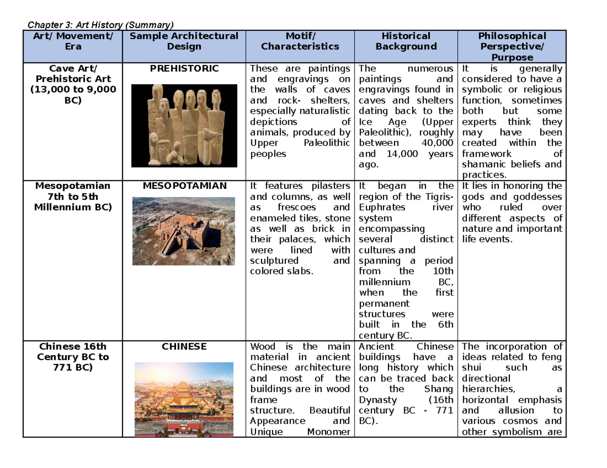 Chapter 3-ART History - notes - Art/ Movement/ Era Sample Architectural ...