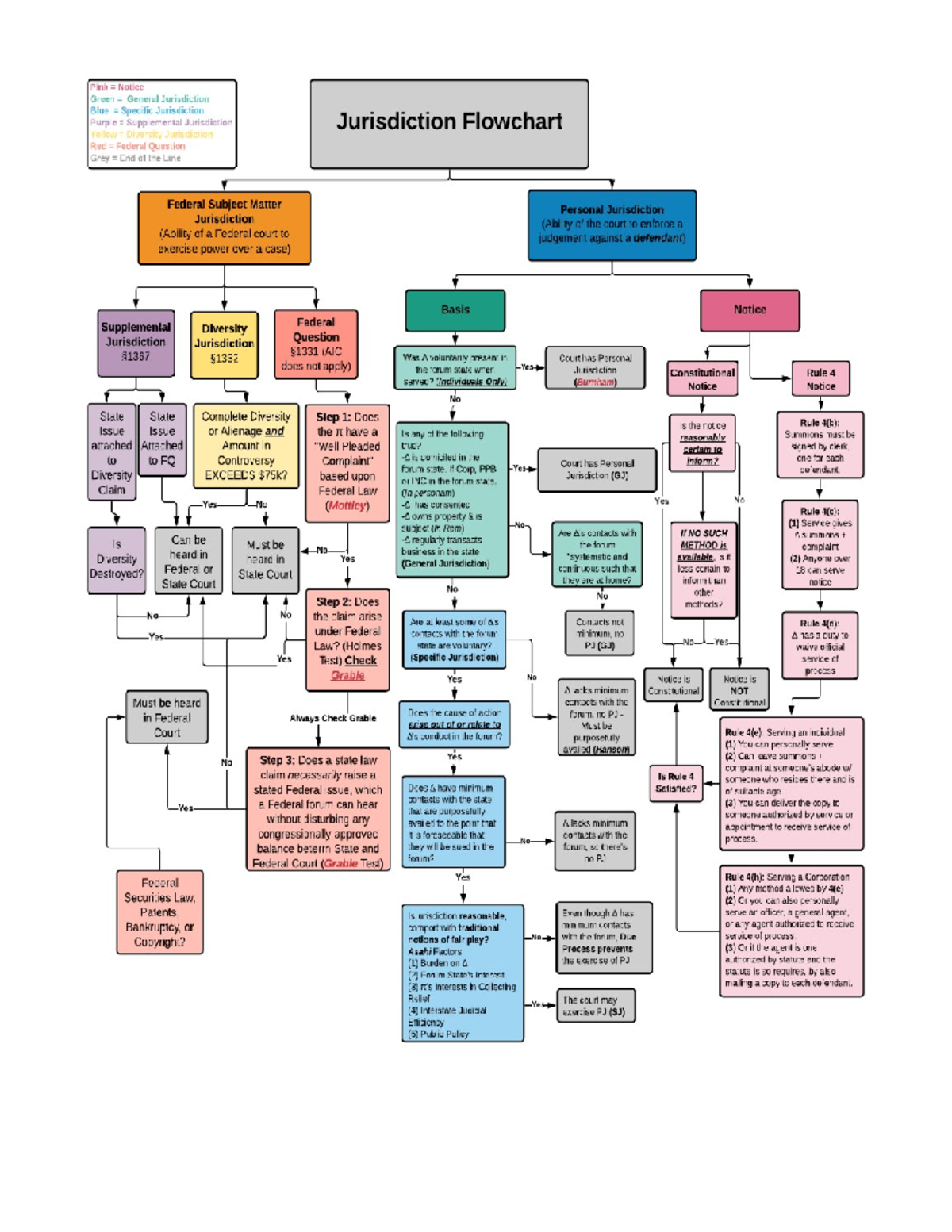 Civ Pro Flowcharts - LAW 505 - Studocu
