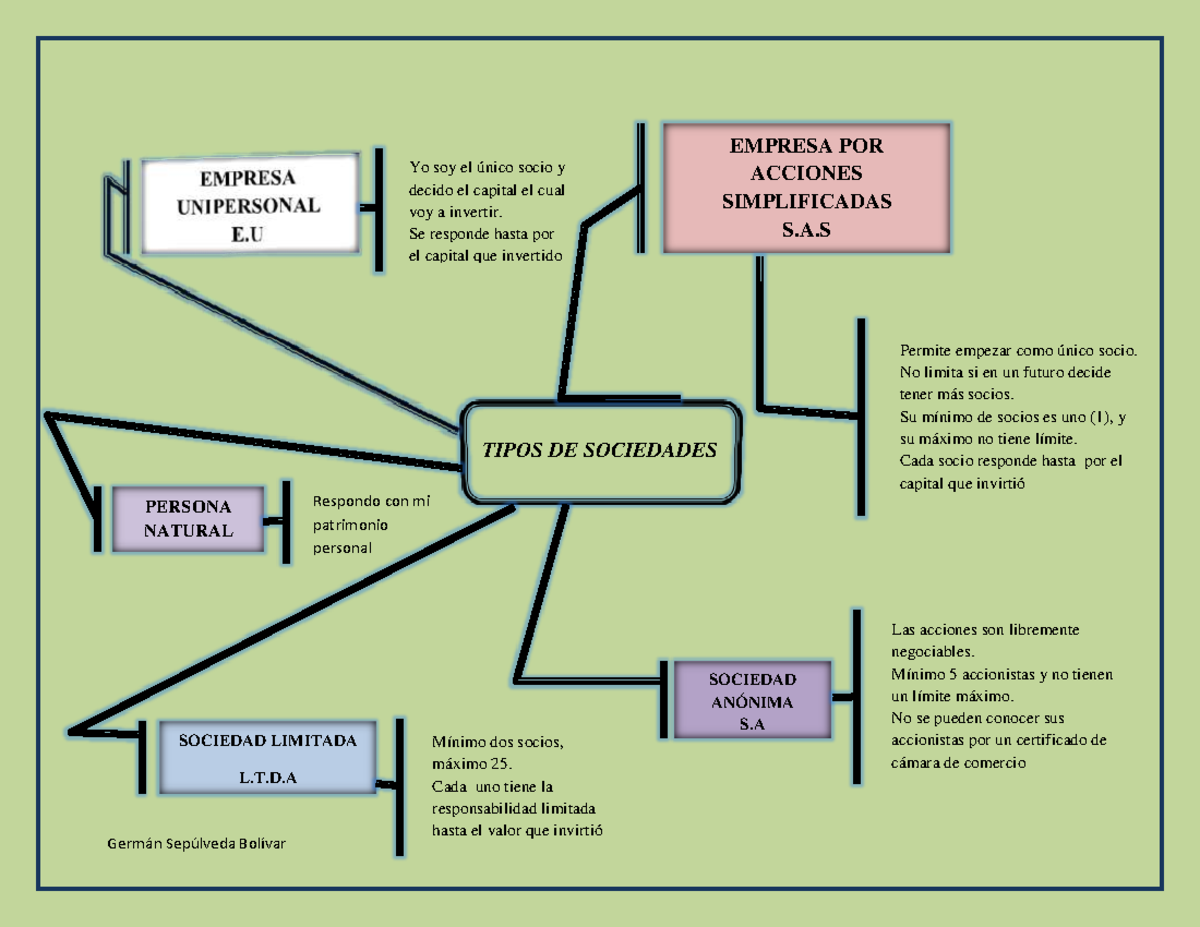 Tipos DE Sociedades - legislacion empresarial - Germ·n Sep ̇lveda ...