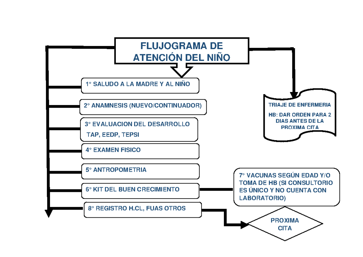 Flujograma de atencion CRED - FLUJOGRAMA DE ATENCIÓN DEL NIÑO TRIAJE DE ...