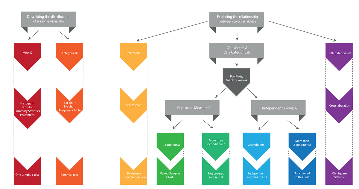 Statistical test flow chart - Describing the distribution of a single ...