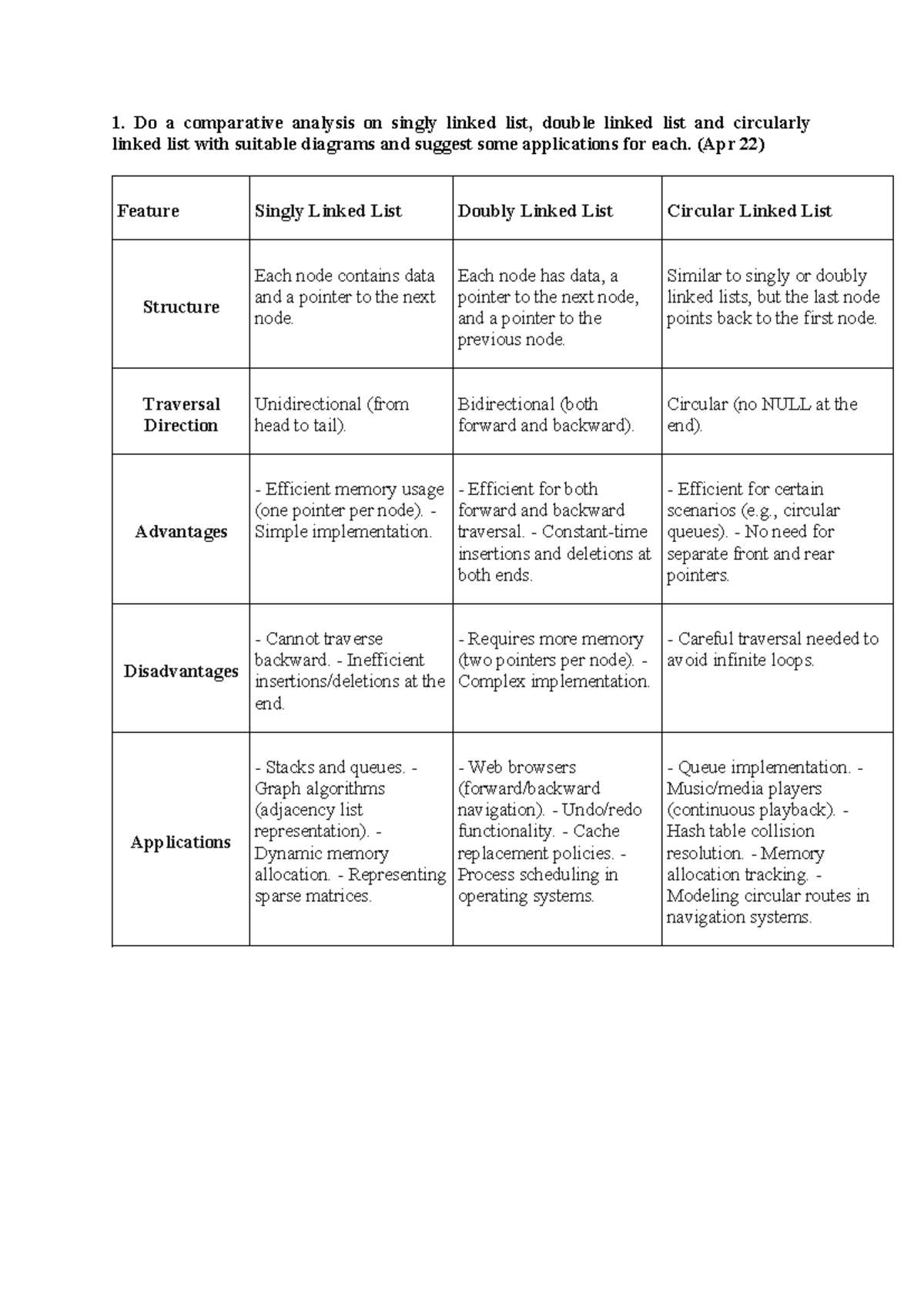 Unit 2 Part B - Unit 2 part b - Do a comparative analysis on singly ...