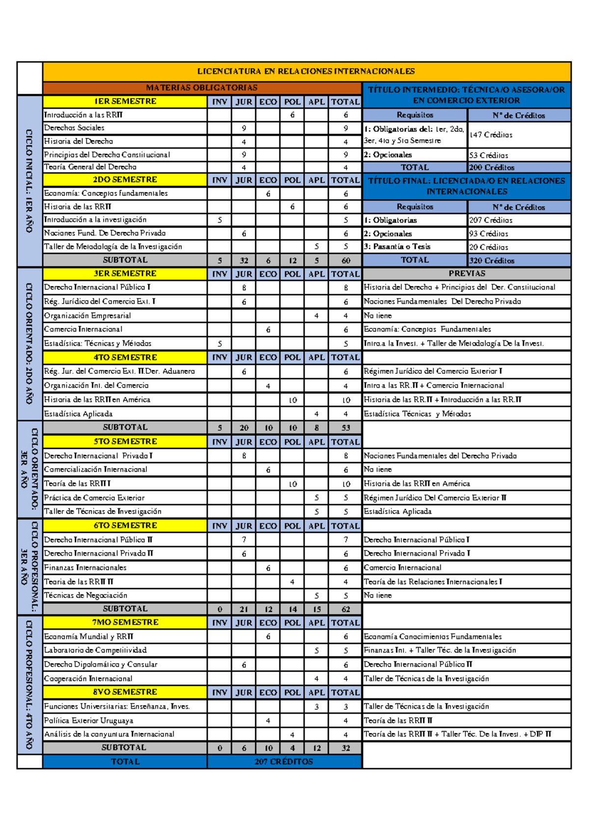 PLAN DE RRII - Actualizado - INV JUR ECO POL APL TOTAL 6 6 N° de Créditos 9 9 4 4 9 9 53 ...