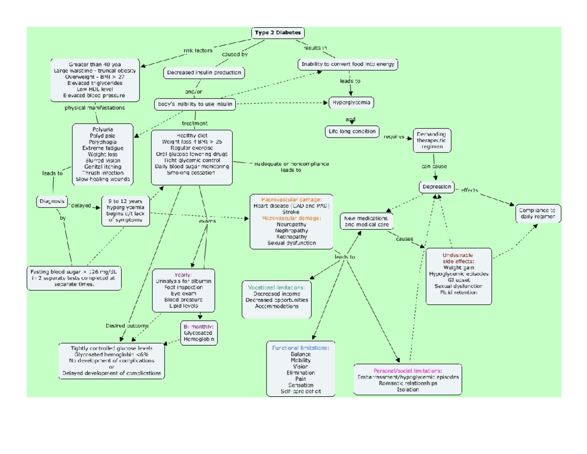 Chronic illlness concept map - NUR131 - Studocu