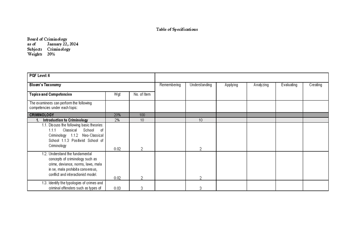 Annex A Criminology - TABLE OF SPECIFICATION (TOS) 2024 - Table of ...