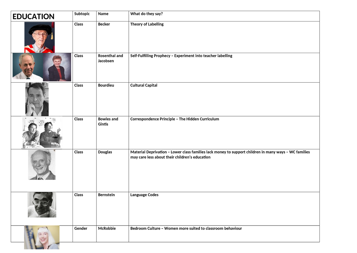 Education- Sociologists - EDUCATION Subtopic Name What do they say ...