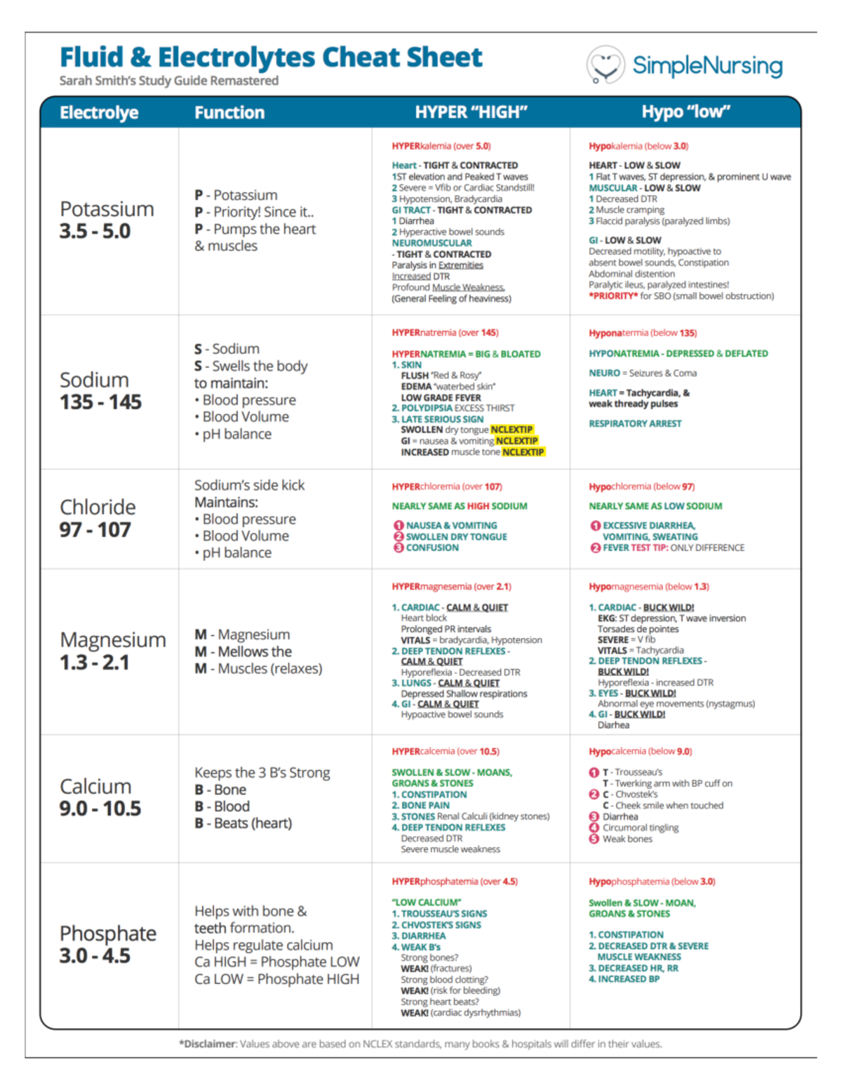 Fluid & Electrolytes Cheat Sheet v4 - NURS 6490 - UT Arlington - Studocu
