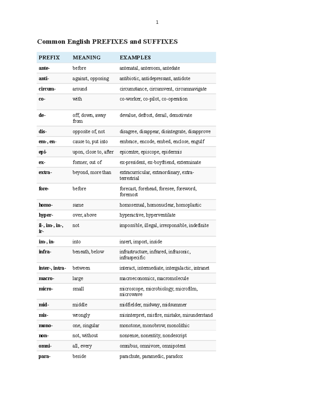 Common Prefixes and Suffixes - 1 Common English PREFIXES and SUFFIXES ...