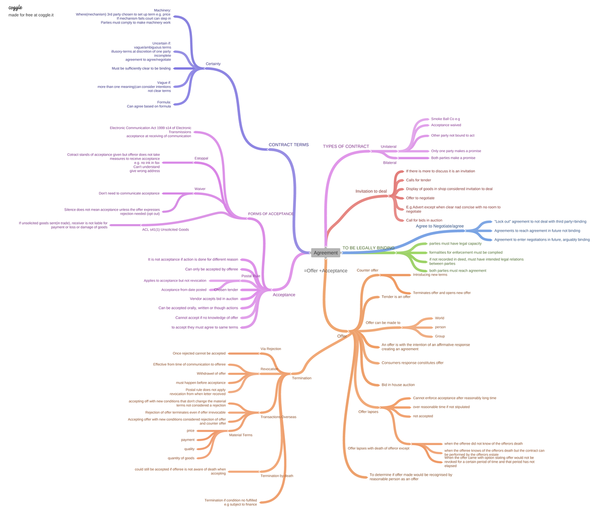 Agreement Mind Map - Agreement =Offer +Acceptance TO BE LEGALLY BINDING ...