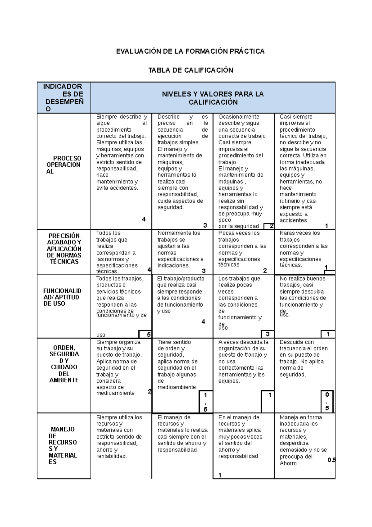 Evaluación DE LA Formación Práctica - EVALUACIÓN DE LA FORMACIÓN PRÁCTICA TABLA DE CALIFICACIÓN ...