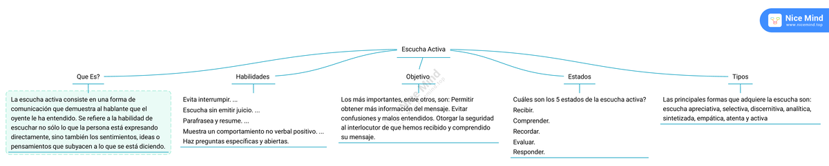 Mindmap - Tarea de lógica - Escucha Activa Que Es? Habilidades Objetivo Estados Tipos Evita ...