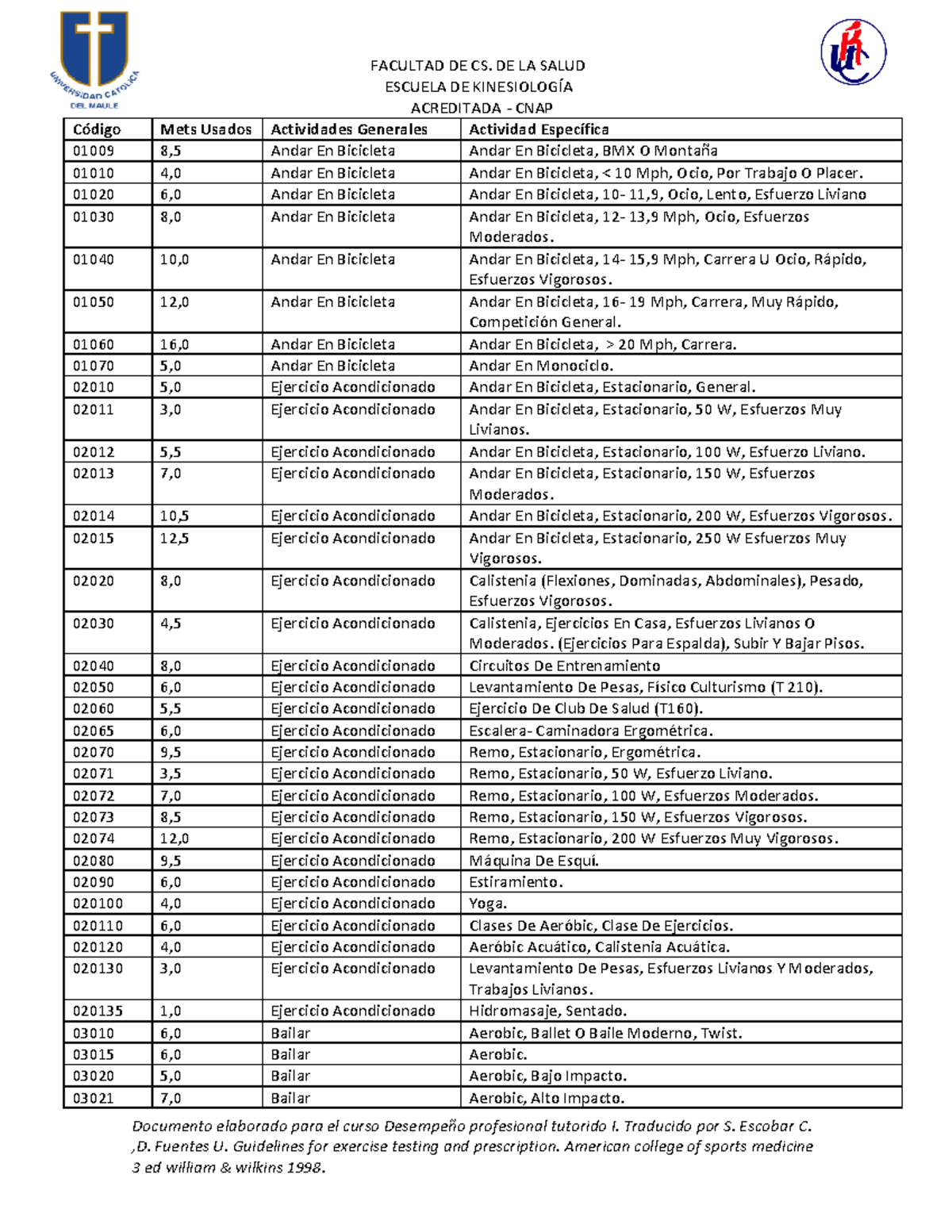 Tabla de METS - ESCUELA DE KINESIOLOGÕA ACREDITADA - CNAP Documento ...