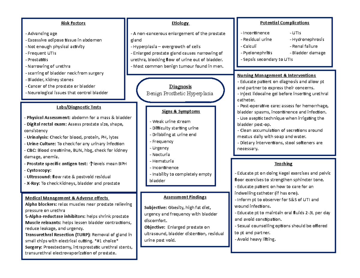 Concept Map- BPH - Potential Complications Incontinence - UTIs Residual ...